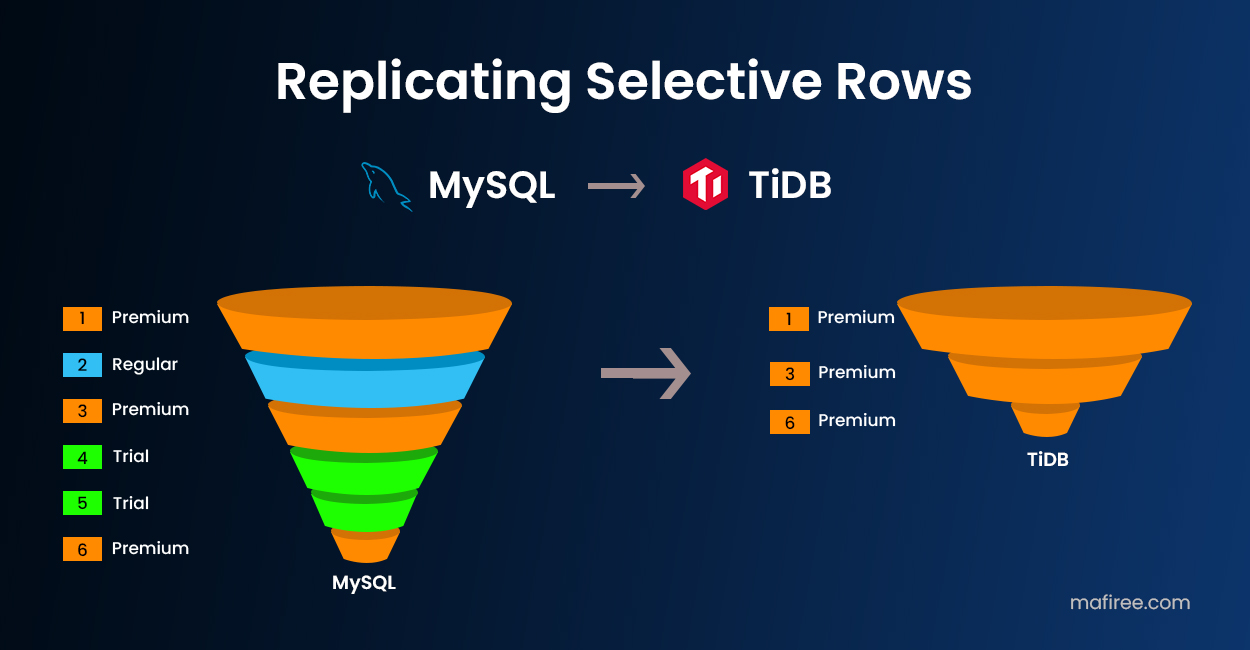 Selective Row Replication: Streamlining Data Transfer from MySQL to TiDB with Precision
